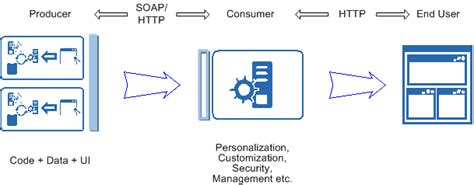 Java What Is The Difference Between Web Service Producer And Consumer