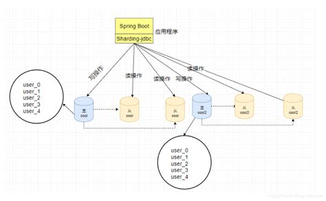 Sharding Jdbc 读写分离分库分表sharding 分库分表读写分离 Csdn博客