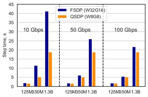 Training Step Time For Different Models At Various Inter Node Bandwidth