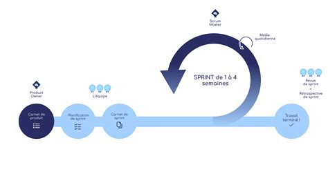 méthodes agile et scrum les différences