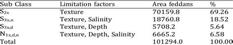 Current Sub Classes Of Capability For Agriculture Sys Et Al 1991