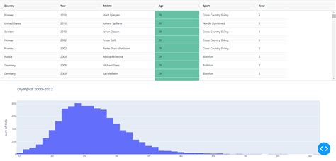 dag part 3 how to filter dash ag grid with a bar chart clientside