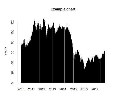 plot r barplots specify intervals of date based x axis stack overflow