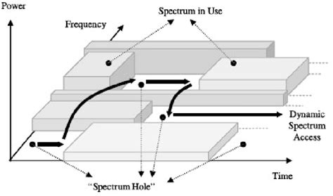 Figure 21 From Spatial Characterisation Of Spectrum Occupancy In Urban Environment For