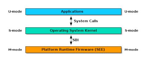 Risc V Sbi 规范 20 Rc1 中文翻译 泰晓科技
