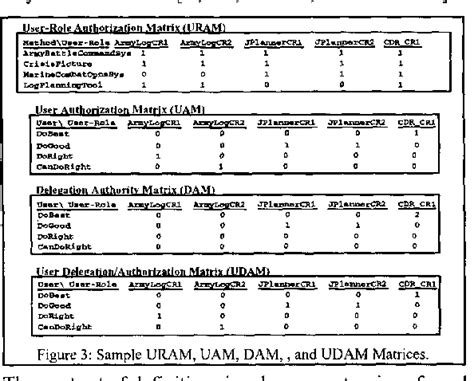 Figure 3 From Security Assurance For An Rbacmac Security Model