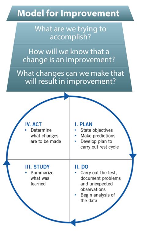 Model For Improvement Pdsa Diagram