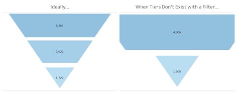 How To Build A Shape Funnel In Tableau And When To Use Other Funnel Types InterWorks