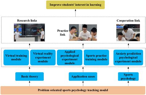 The Problem Oriented Vr Teaching System Of Sports Psychology Download Scientific Diagram