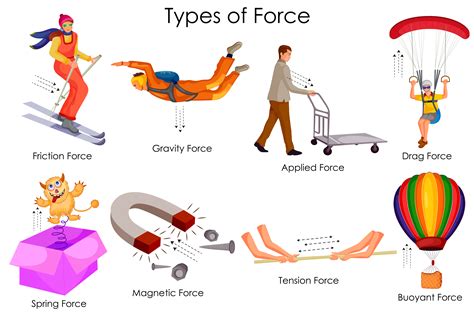 Types Of Forces Ks3 Science