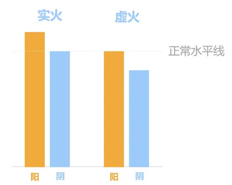 上火了，如何判断孩子是虚火还是实火？ 脉脉
