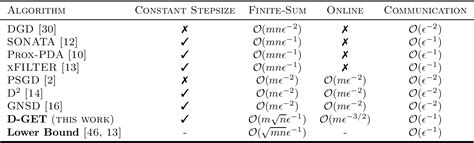 Improving The Sample And Communication Complexity For Decentralized Non Convex Optimization A