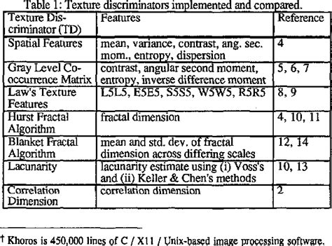 Table 1 From Detecting Man Made Objects In Low Resolution Sar Using