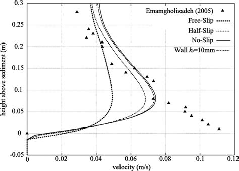 Velocity Profile Comparison At Axis 2 For Case B Download Scientific Diagram