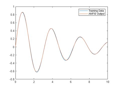 Anfis Tune Sugeno Type Fuzzy Inference System Using Training Data