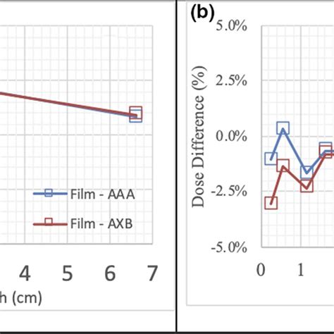 Dose Difference Between Film Measurements And Aaa And Axb‐4800