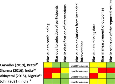 Critical Appraisal Of Non Randomized Studies The Methodological