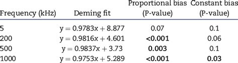 Deming Regression Analysis Of The Impedance Data Download Scientific Diagram