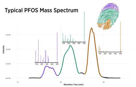 Pfos Mass Spectrometry