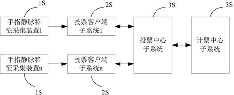 Electronic Voting System Based On Finger Vein Feature Recognition