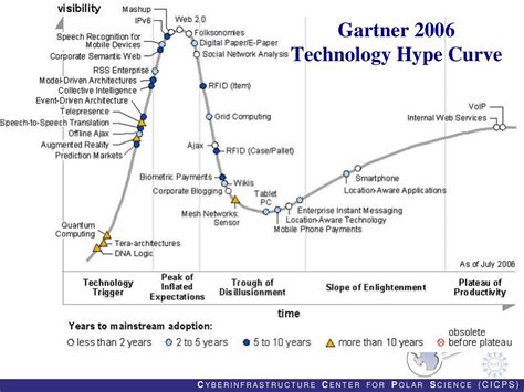 Technology Futures And Lots Of Sensor Grids Ppt Download