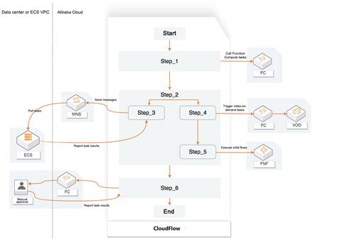 What Is CloudFlow CloudFlow Alibaba Cloud Documentation Center