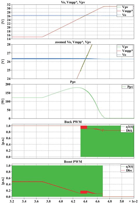 PV Voltage Response As A Consequence Of An Increasing Input Voltage Download Scientific Diagram