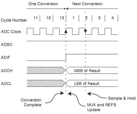 Analog To Digital Converter ADC Mikrokontroler AVR ATMEGA32 Robotics University