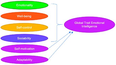 Trait Ei Is Assessed Through Fifteen Distinct Facets Of Emotion
