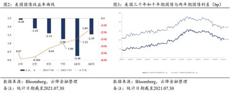 债券：美联储如期按兵不动，地产美元债持续下挫 知乎