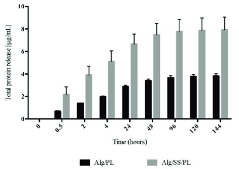 Protein Release Analysis Release Of Total Proteins From Algpl And
