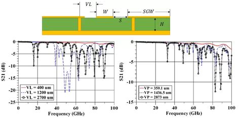 Coplanar Waveguide Design For Your Rf Pcb Pcb Hero