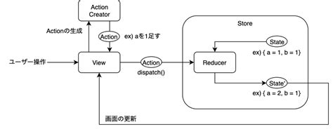 Flux Redux Samのデータフローをざっくり理解する Redux Qiita