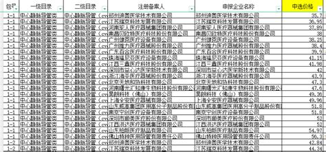 覆盖23省，超大规模耗材带量采购落地 知乎
