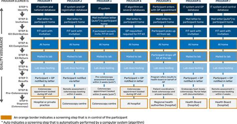 Map Of The Key Steps To Colonoscopy During The Process For Bowel Download Scientific Diagram