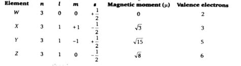 I E 2 Of Element X Is Greater Than I E 2 Of Element W