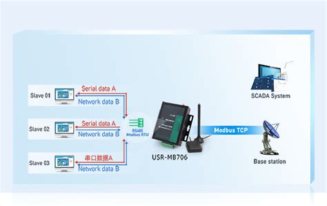 Lte Cat M Serial Modem With Gnss