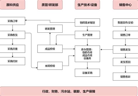 化工企业主要业务流程图 迅捷画图，在线制作流程图