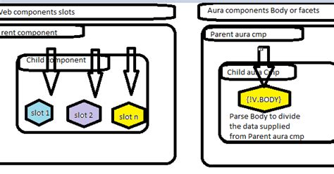 Salesforce Real Time Scenarios Slots In Lwc