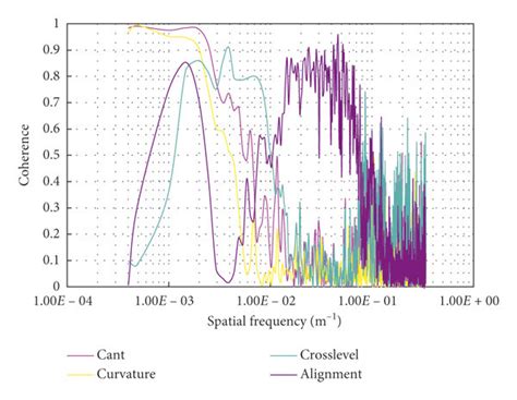 The Car Body Lateral Acceleration PSD And Coherence Curves Download Scientific Diagram