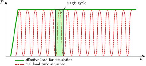 Schematic Illustration Of The Approximation Of Cyclic Loading Within