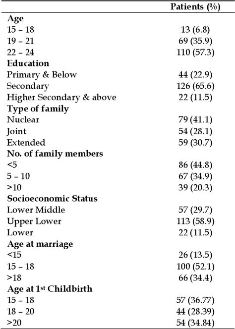 Table 1 From Reproductive And Sexual Tract Infections Among Married