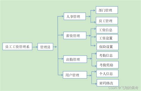 Javaweb员工工资管理系统源码数据库文档java员工工资管理系统源代码 Csdn博客