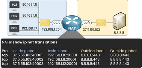 Nat Overload Cisco Pat Explained