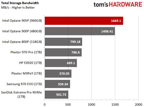 Intel S New Optane P Is The Fastest Ssd Ever Tom S Hardware