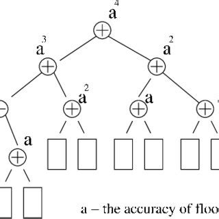 The Computation Tree And Accuracy Download Scientific Diagram