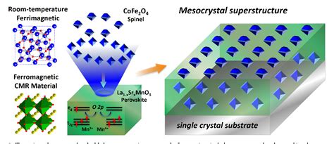 Figure 1 From Magnetic Mesocrystal Assisted Magnetoresistance In Manganite Semantic Scholar
