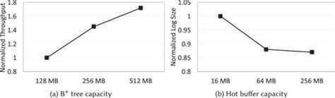 An Lsm Tree Augmented With B Tree On Nonvolatile Memory Acm Transactions On Storage