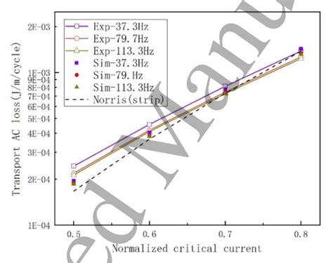 Experiment Vs Simulation Transport Ac Losses With Different Currents Download Scientific