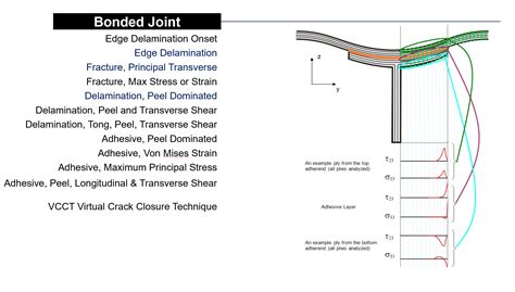Fastened And Bonded Joints